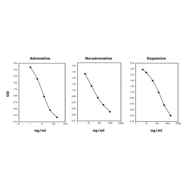 Fast 3 Catecholamines ELISA kit I Plasma & Urine I Cited