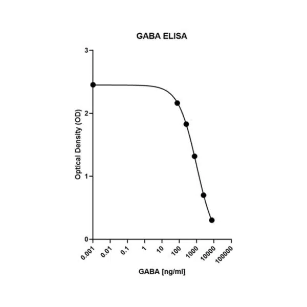 GABA ELISA kit I Any sample I Cited in 15+ papers