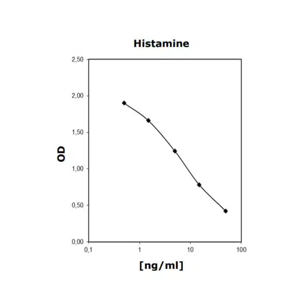 Ultra-Sensitive Histamine ELISA kit I Cited in 7 papers