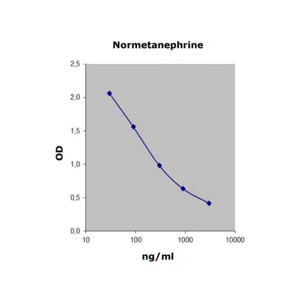 Normetanephrine ELISA kit I Fast I Urine Samples I Cited in literature