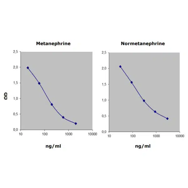 Metanephrine-Normetanephrine ELISA kit - Fast - Urine samples