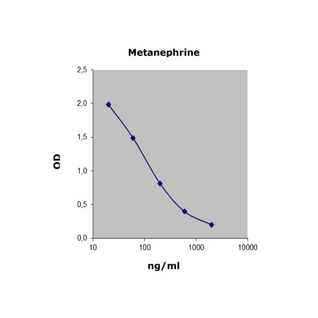 Metanephrine ELISA kit I Fast I Urine samples