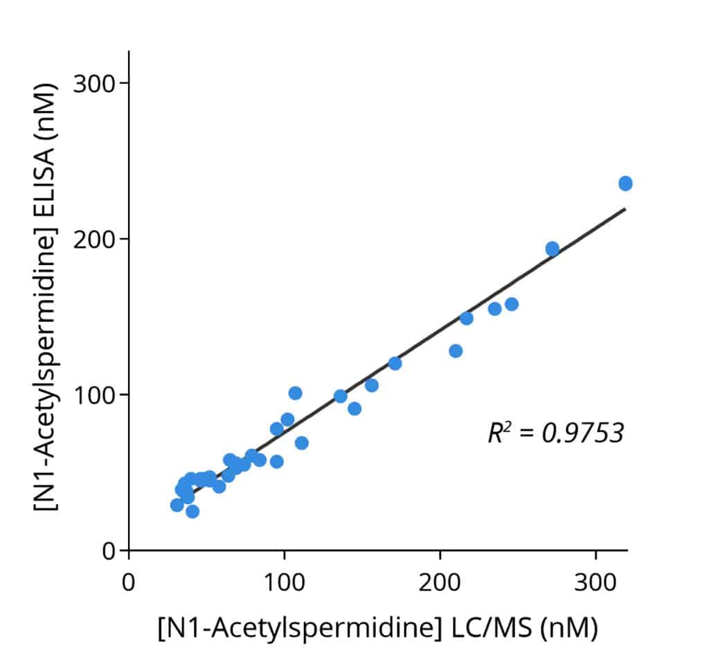 N1-Acetyl-Spermidine ELISA kit - Serum, Plasma, Supernatant